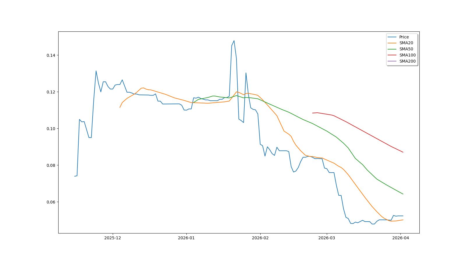 DerivaDAO Simple Moving Averages