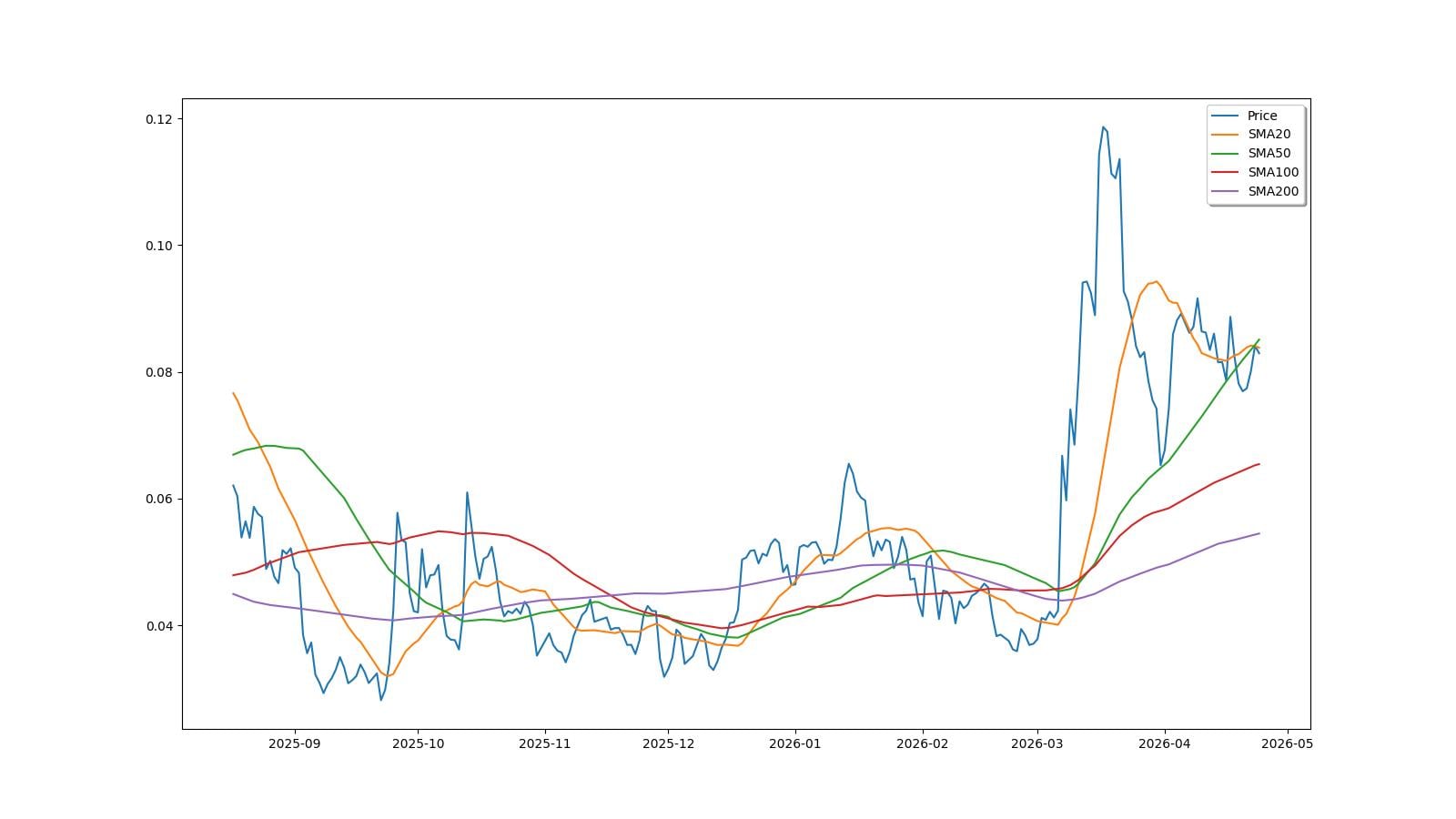 Derive Simple Moving Averages