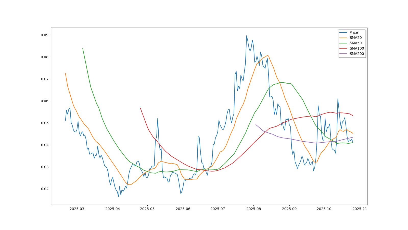 Derive Simple Moving Averages