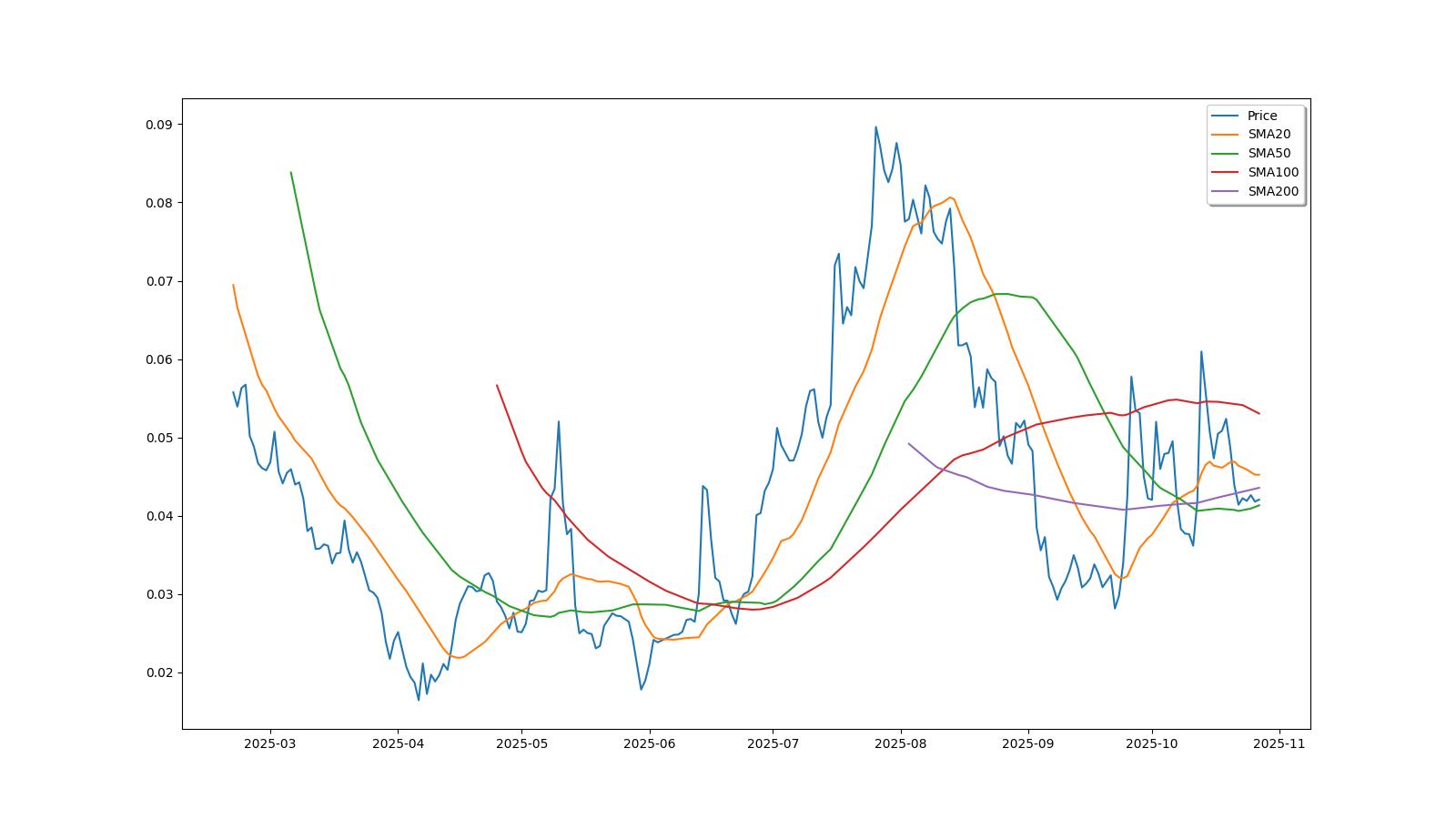 Derive Simple Moving Averages
