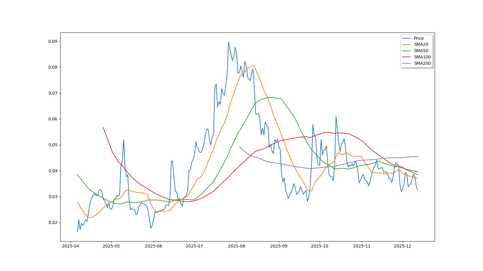 Derive Simple Moving Averages