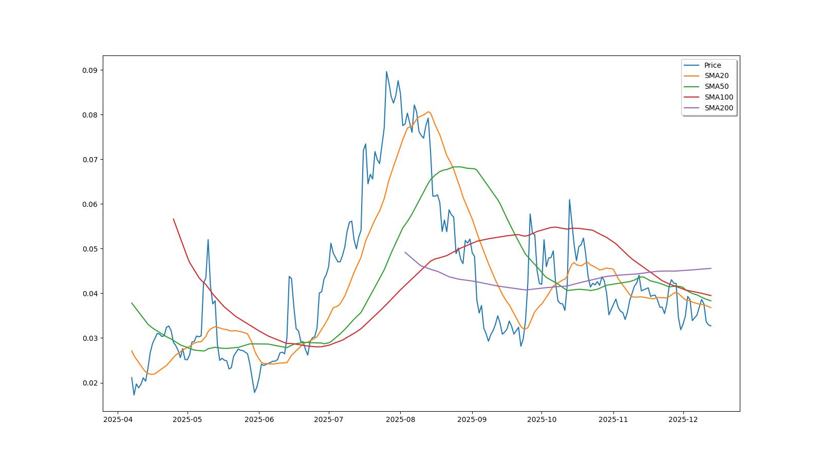 Derive Simple Moving Averages