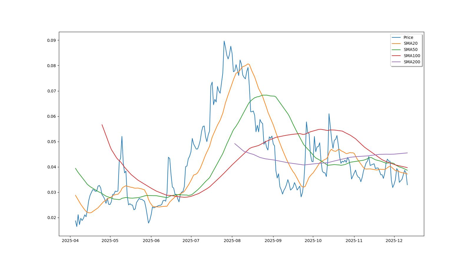 Derive Simple Moving Averages