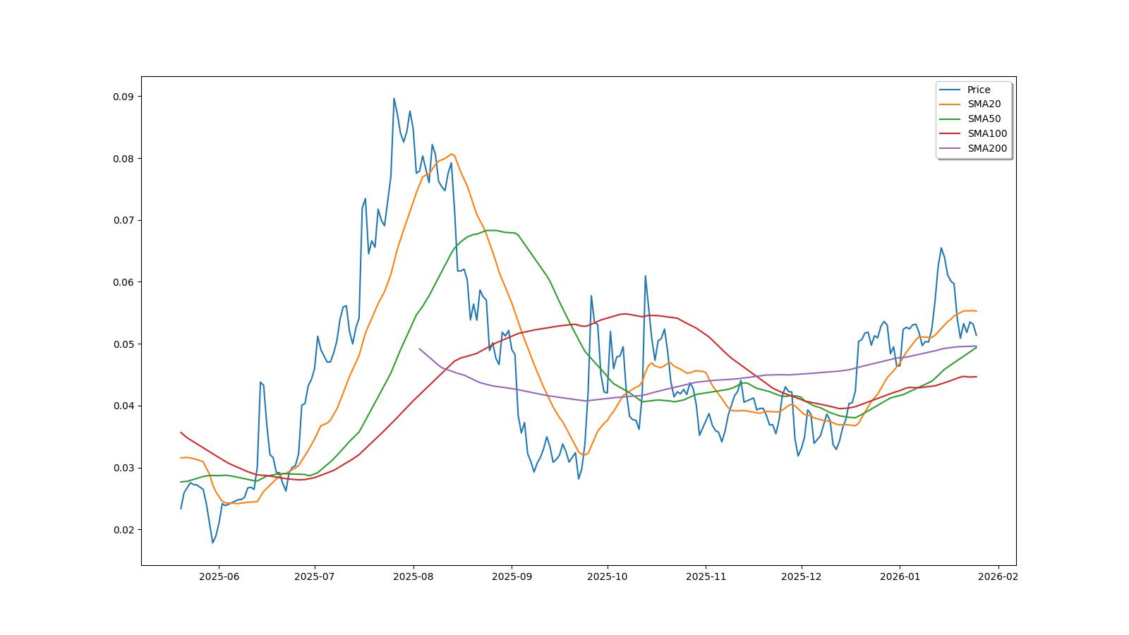 Derive Simple Moving Averages