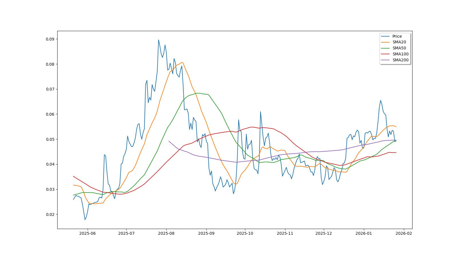 Derive Simple Moving Averages