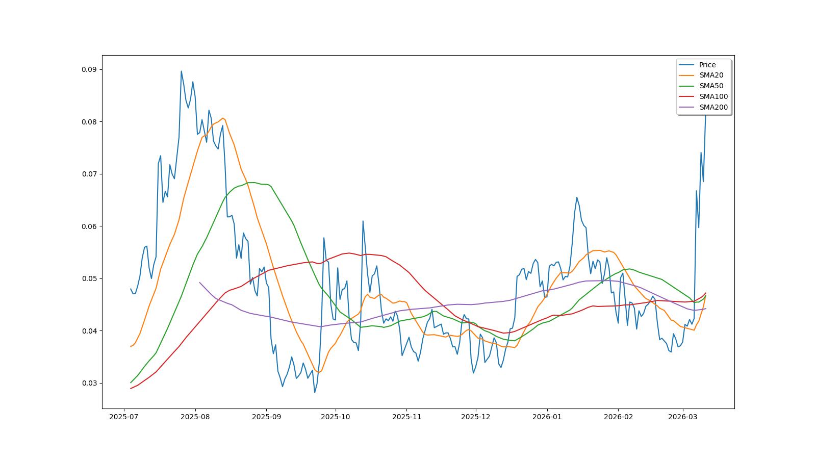 Derive Simple Moving Averages