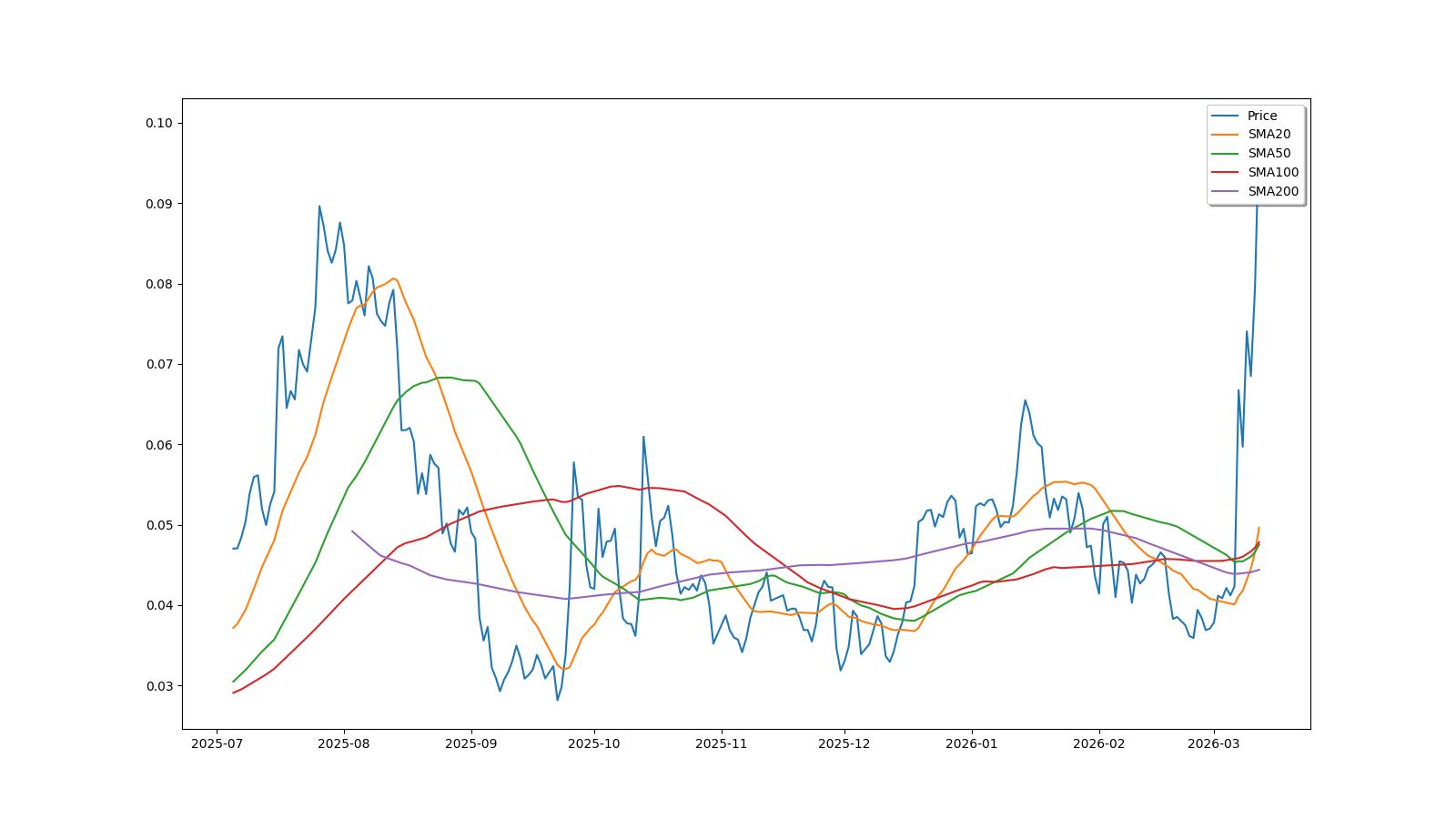 Derive Simple Moving Averages