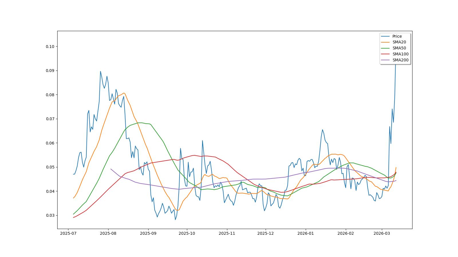 Derive Simple Moving Averages