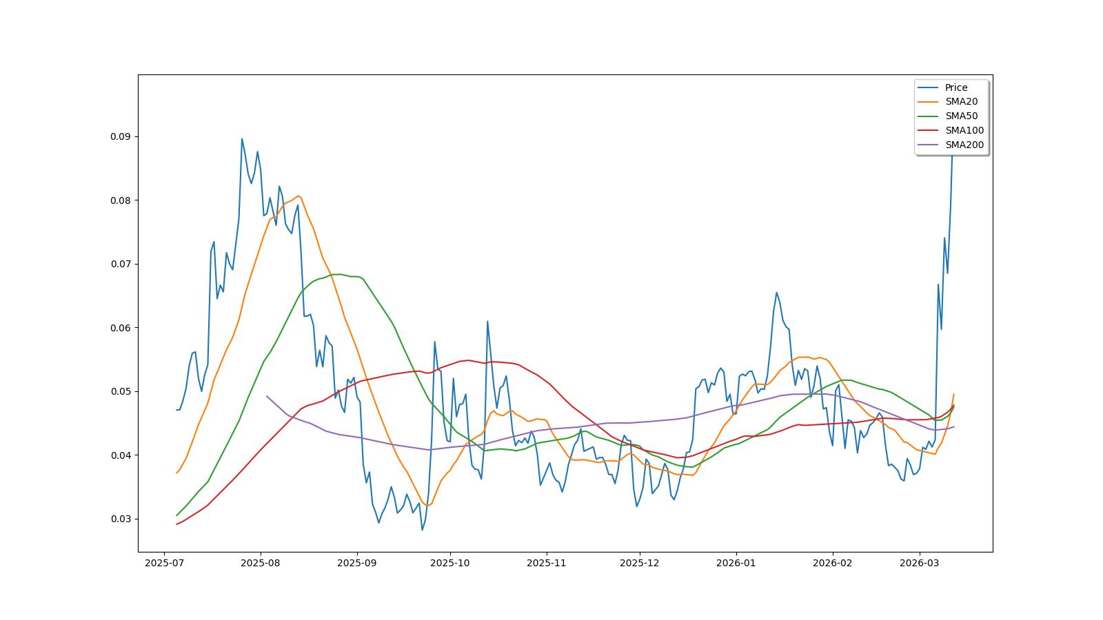 Derive Simple Moving Averages