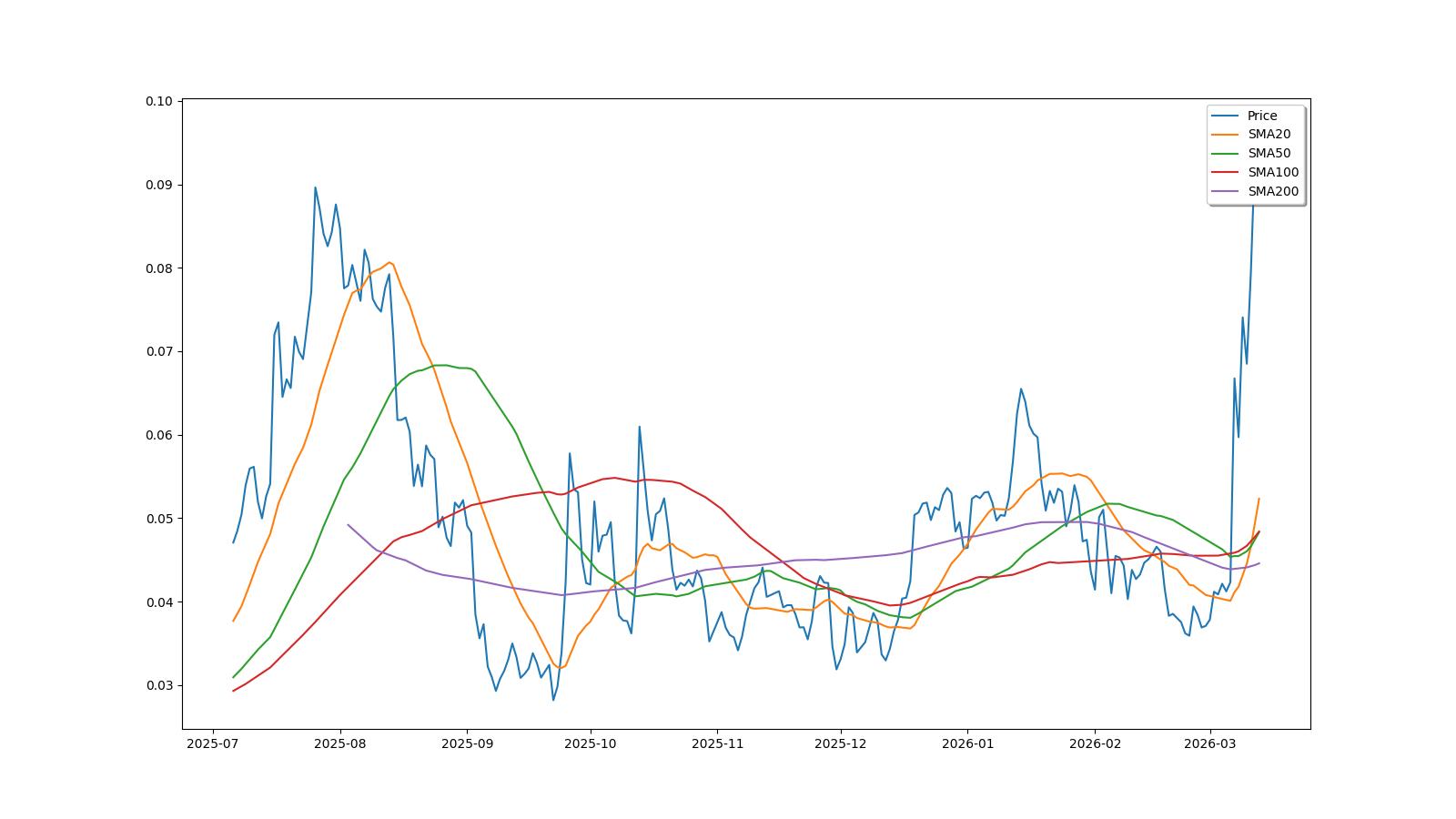 Derive Simple Moving Averages