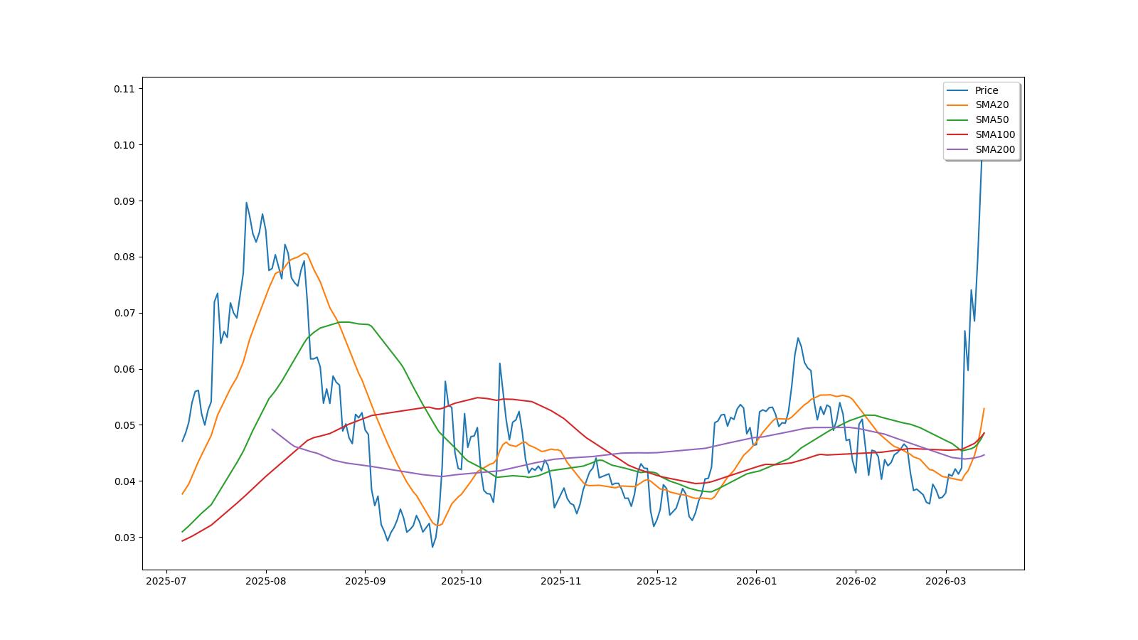 Derive Simple Moving Averages