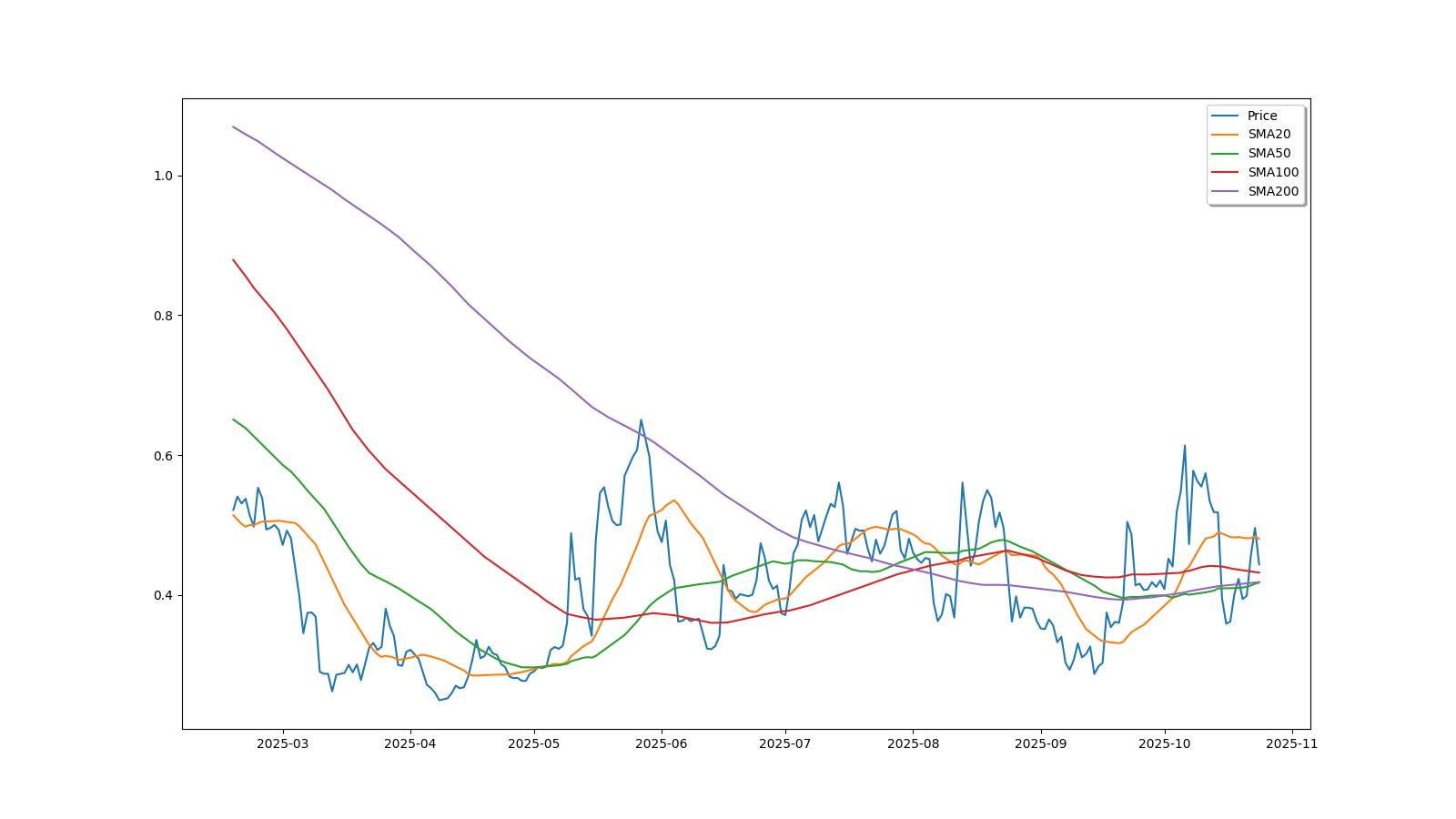 Dero Simple Moving Averages