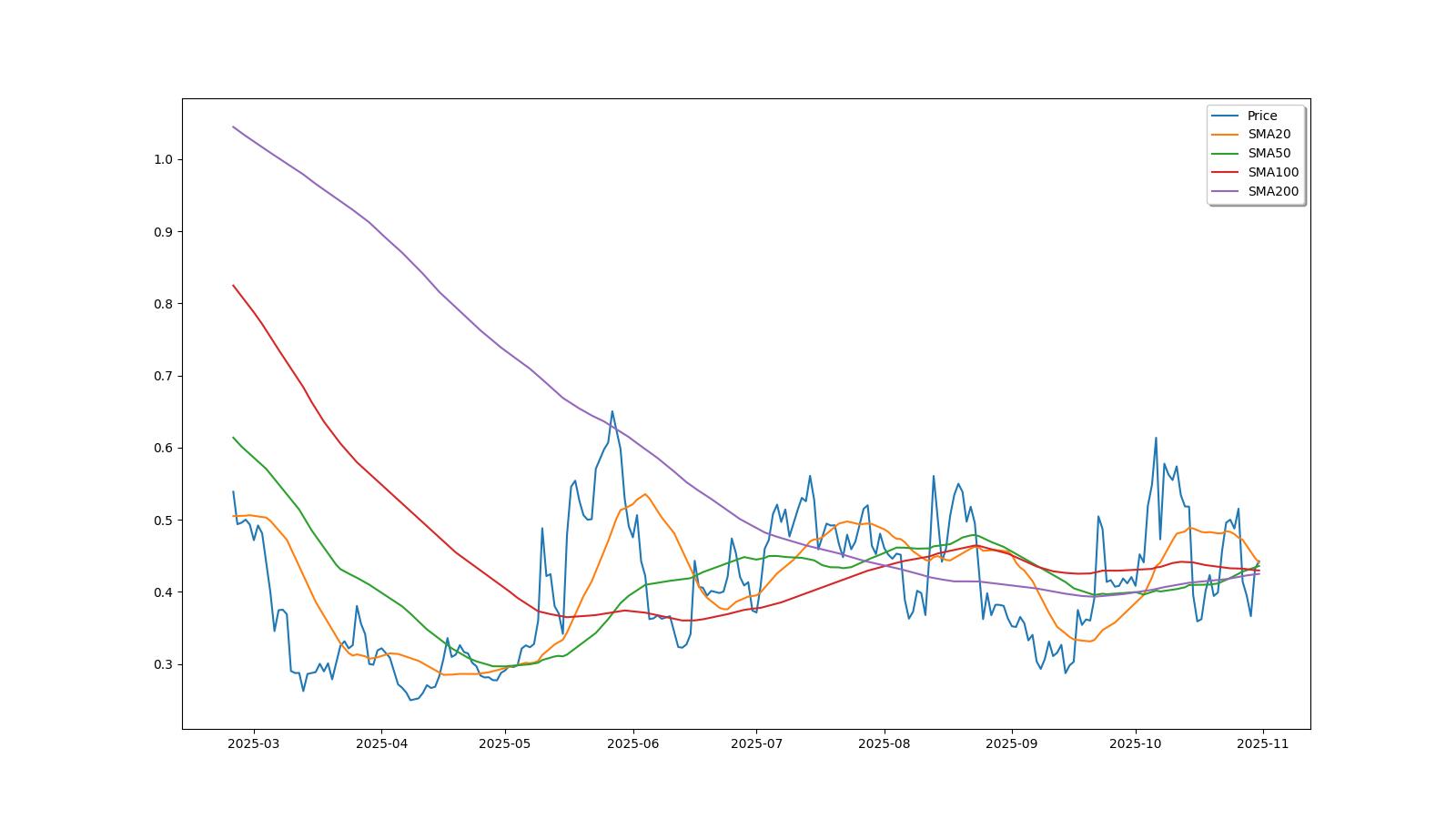 Dero Simple Moving Averages