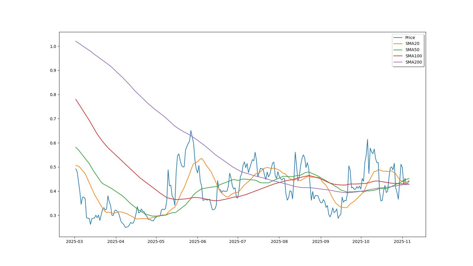 Dero Simple Moving Averages