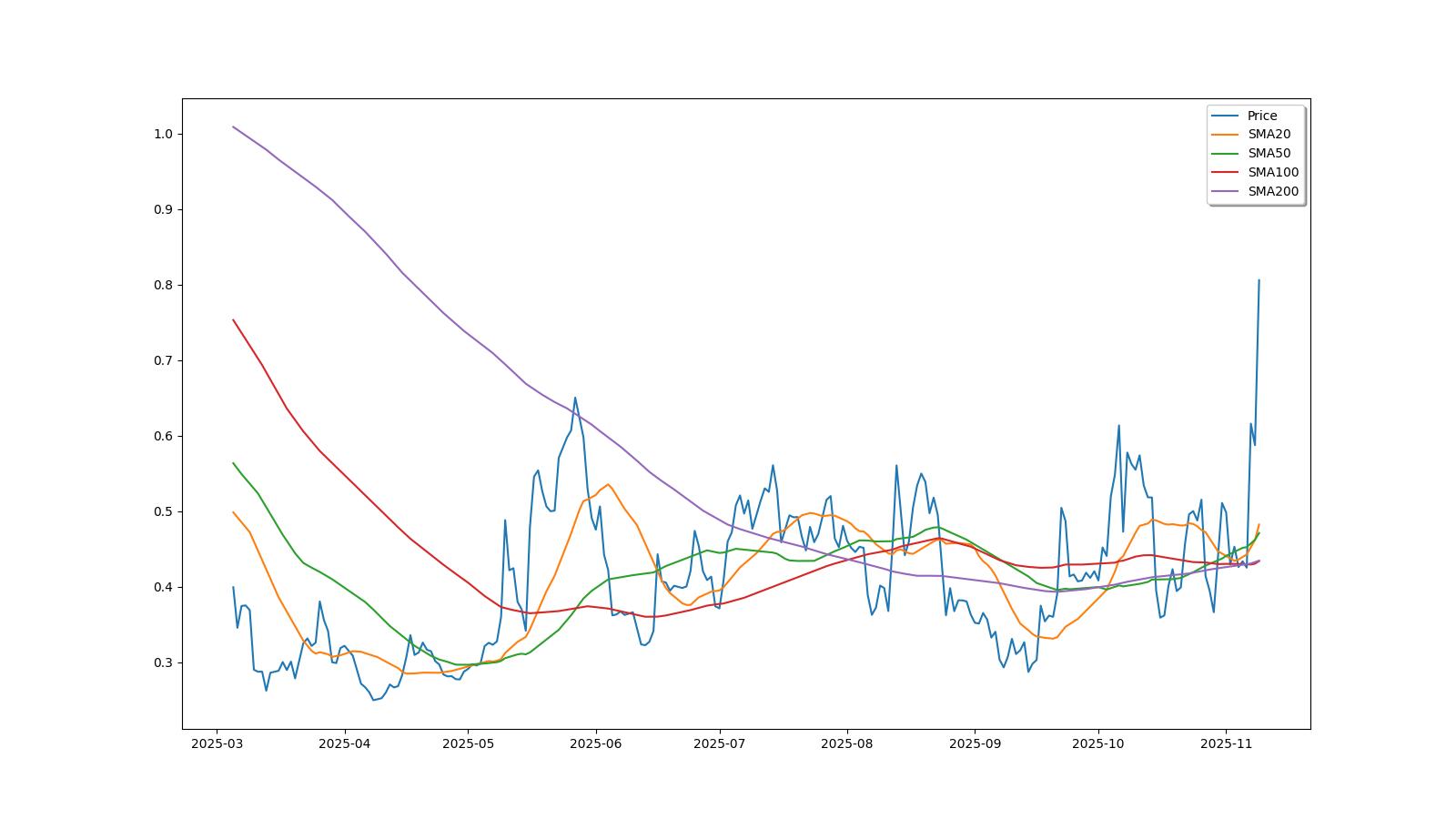 Dero Simple Moving Averages