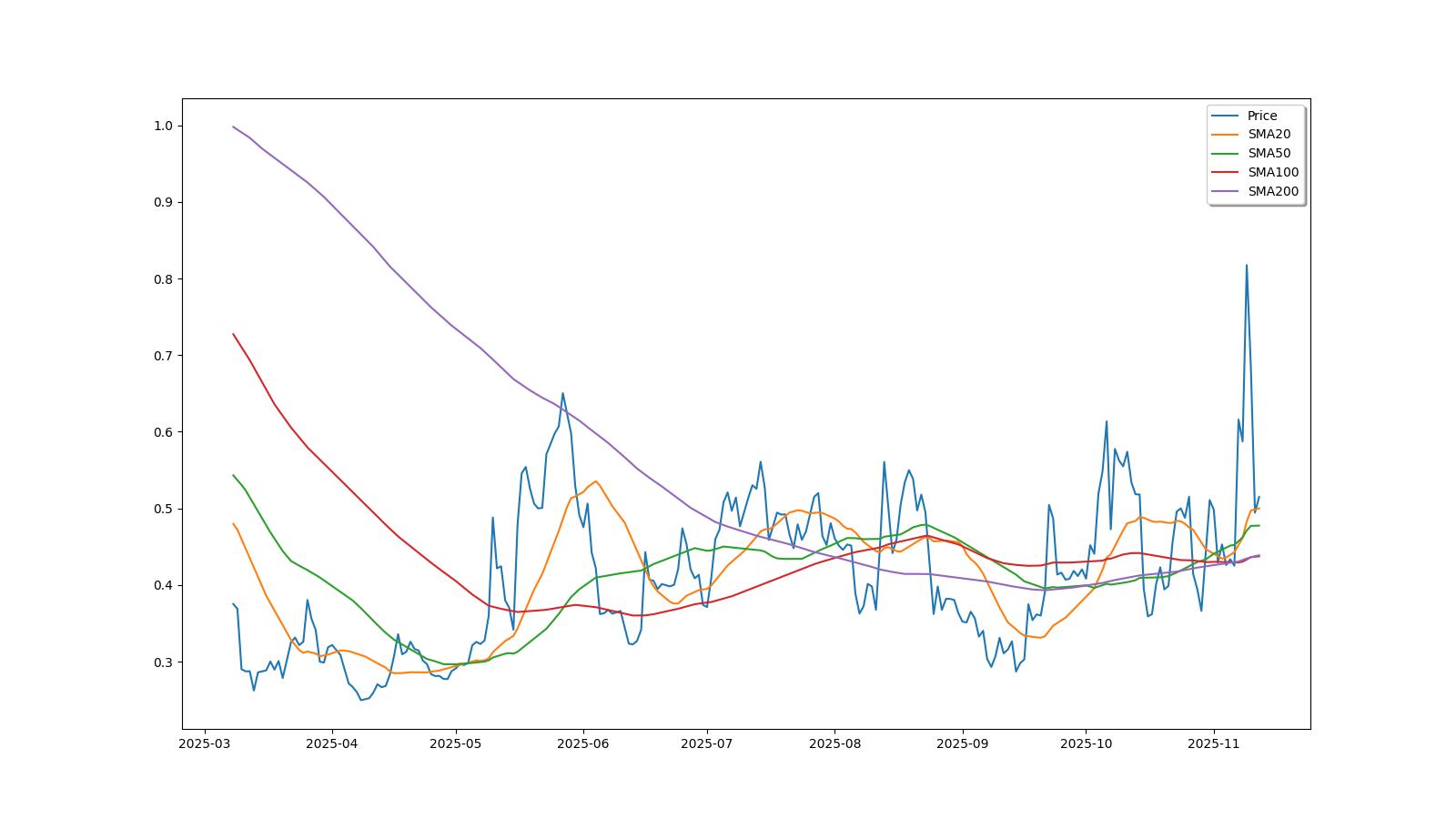 Dero Simple Moving Averages