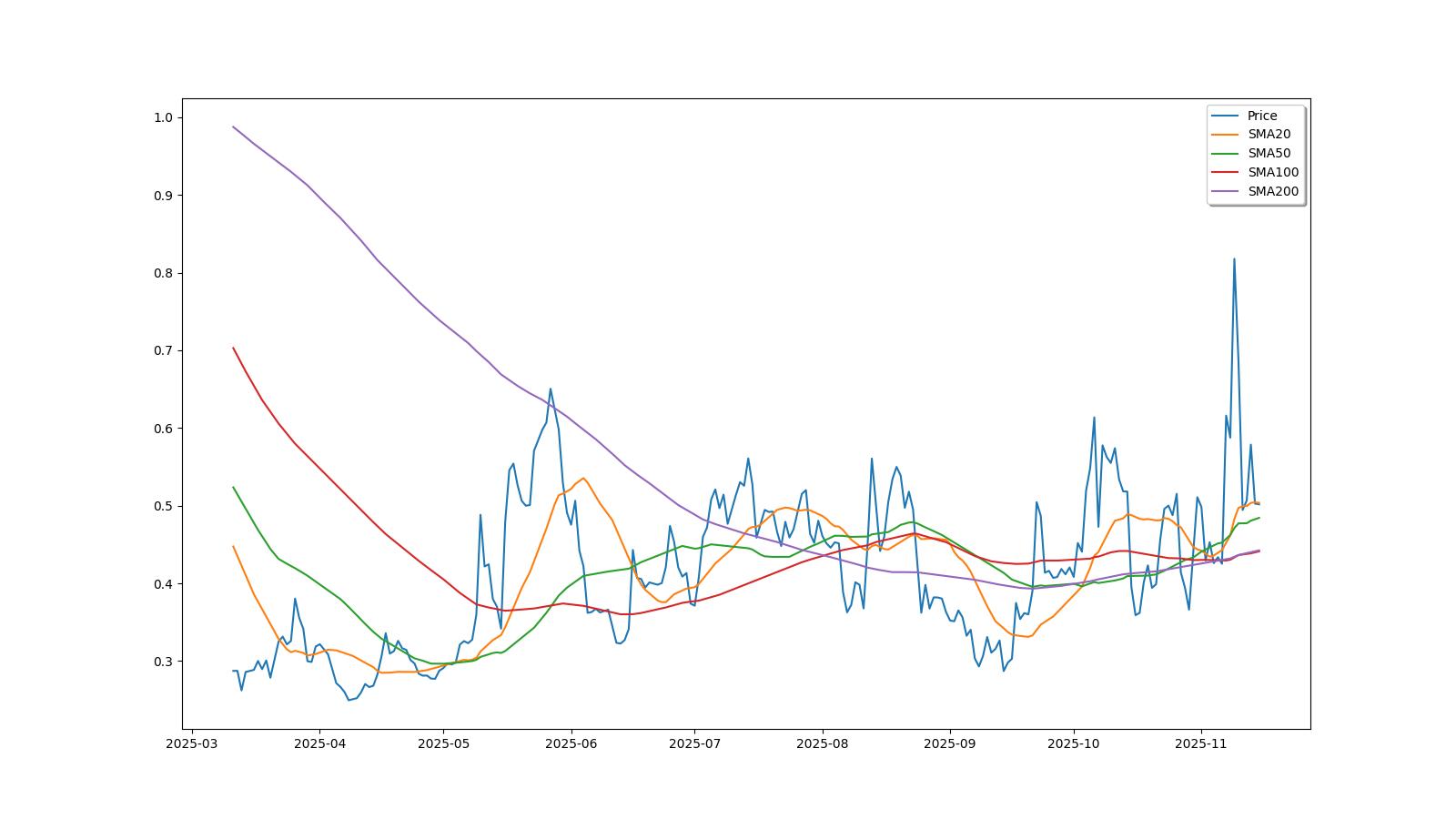 Dero Simple Moving Averages