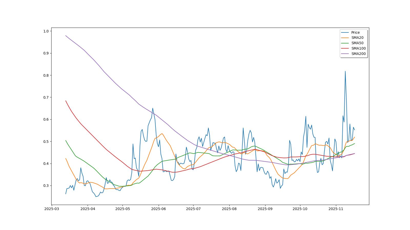 Dero Simple Moving Averages
