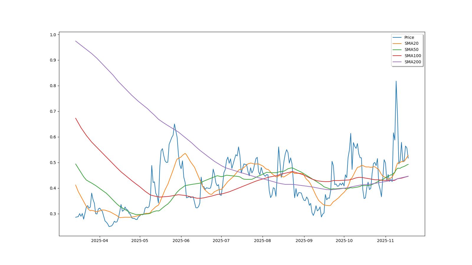 Dero Simple Moving Averages