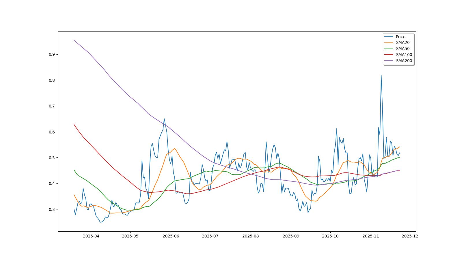 Dero Simple Moving Averages