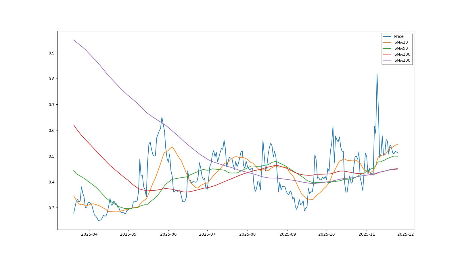 Dero Simple Moving Averages