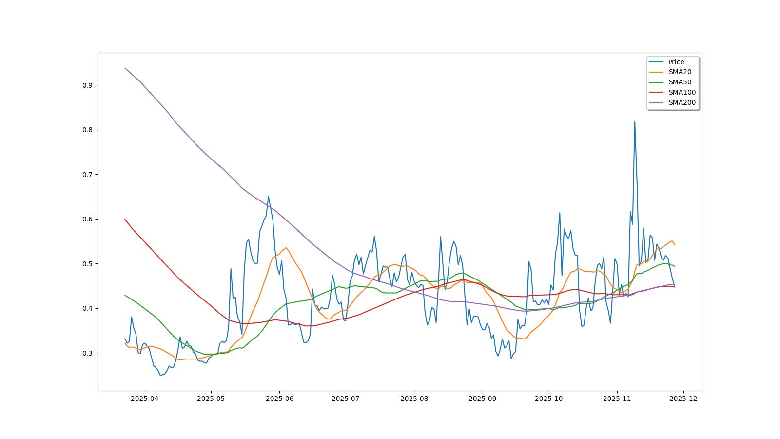 Dero Simple Moving Averages