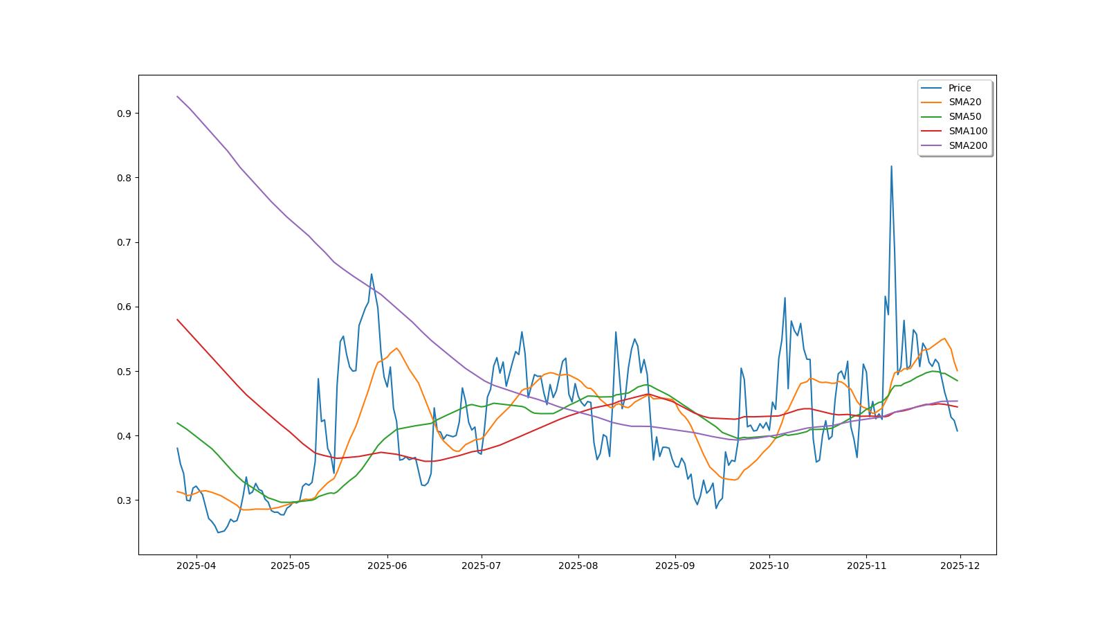 Dero Simple Moving Averages