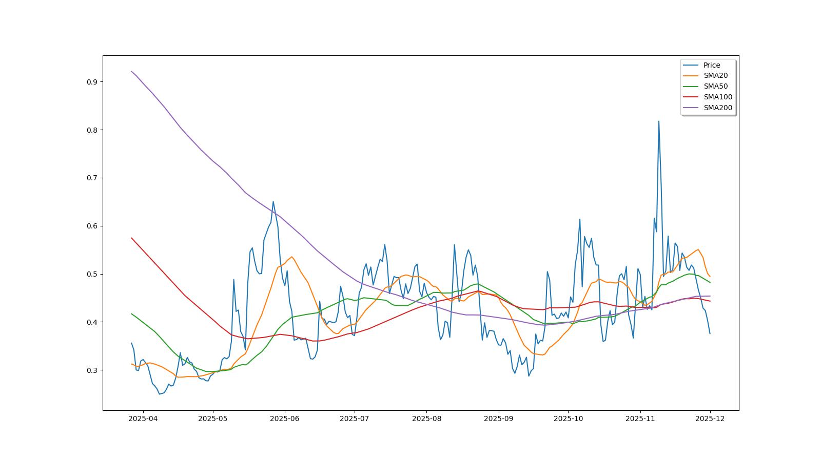 Dero Simple Moving Averages