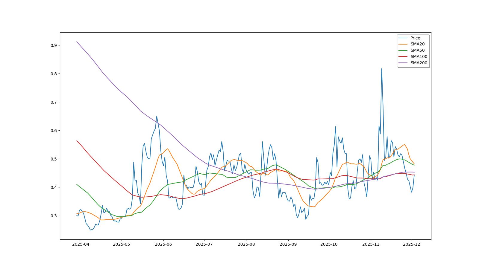 Dero Simple Moving Averages
