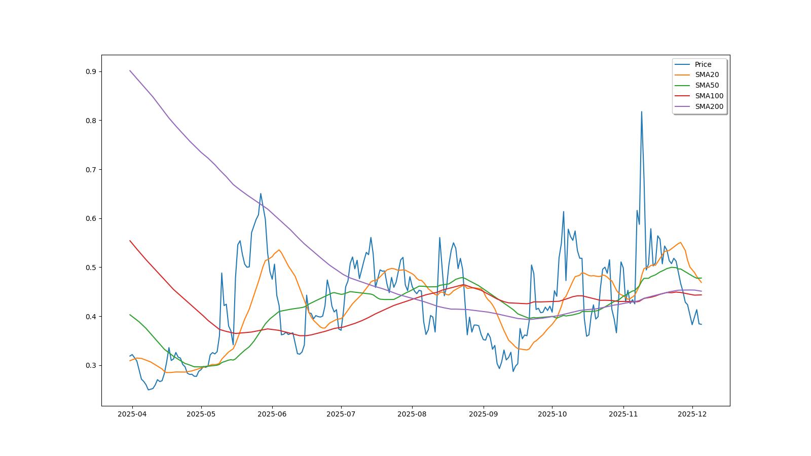 Dero Simple Moving Averages