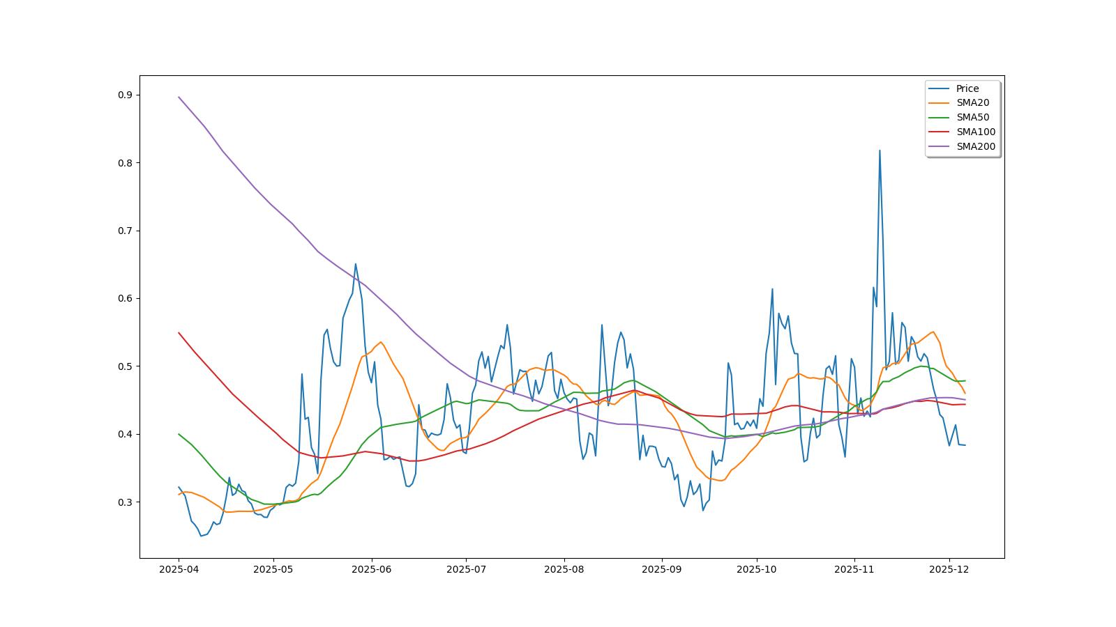 Dero Simple Moving Averages