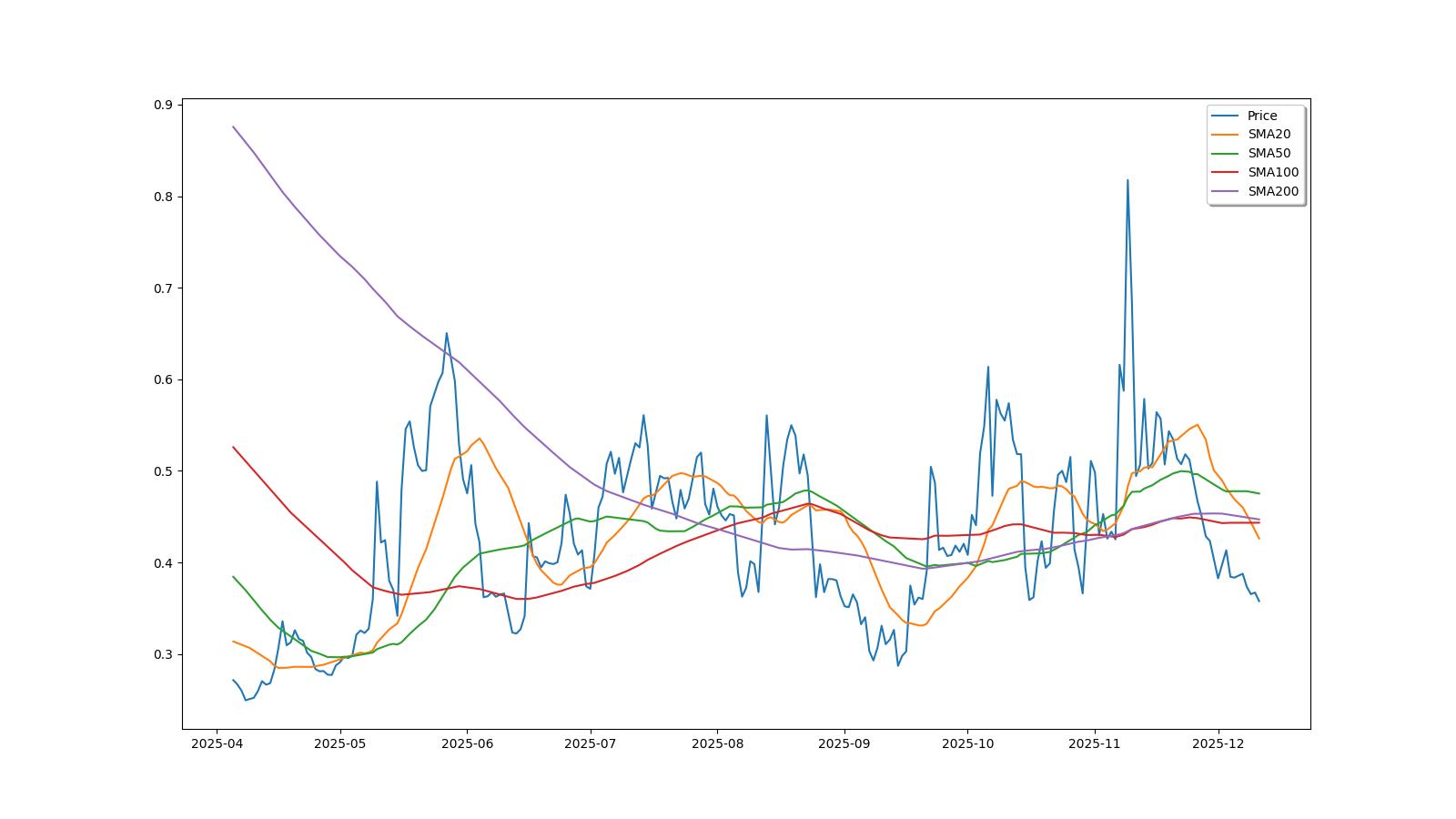Dero Simple Moving Averages