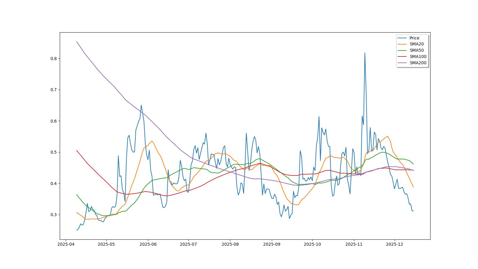 Dero Simple Moving Averages