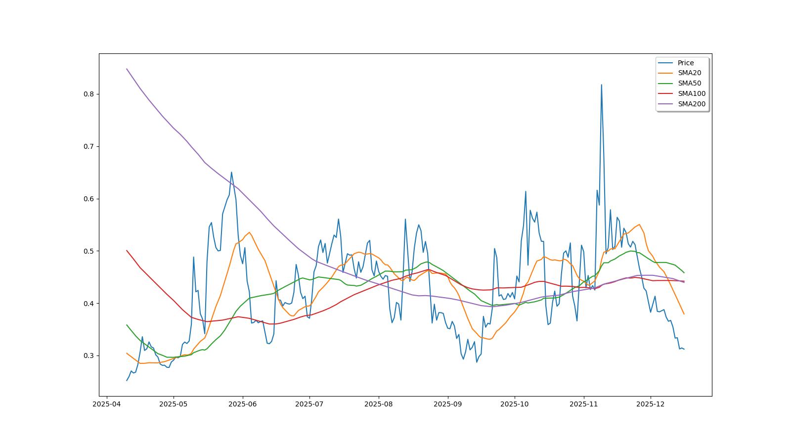 Dero Simple Moving Averages