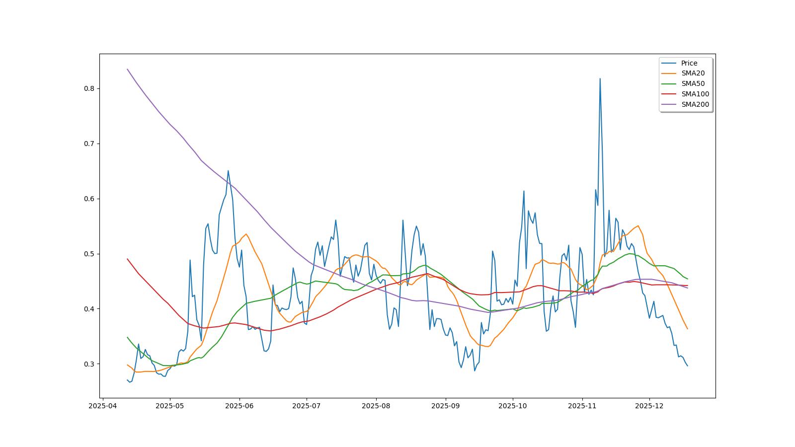 Dero Simple Moving Averages