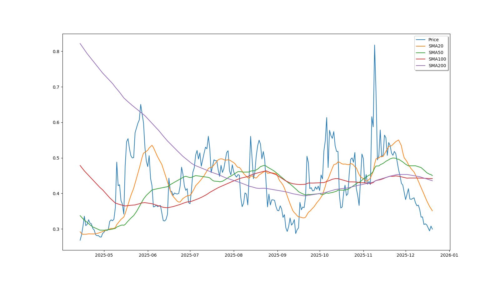 Dero Simple Moving Averages