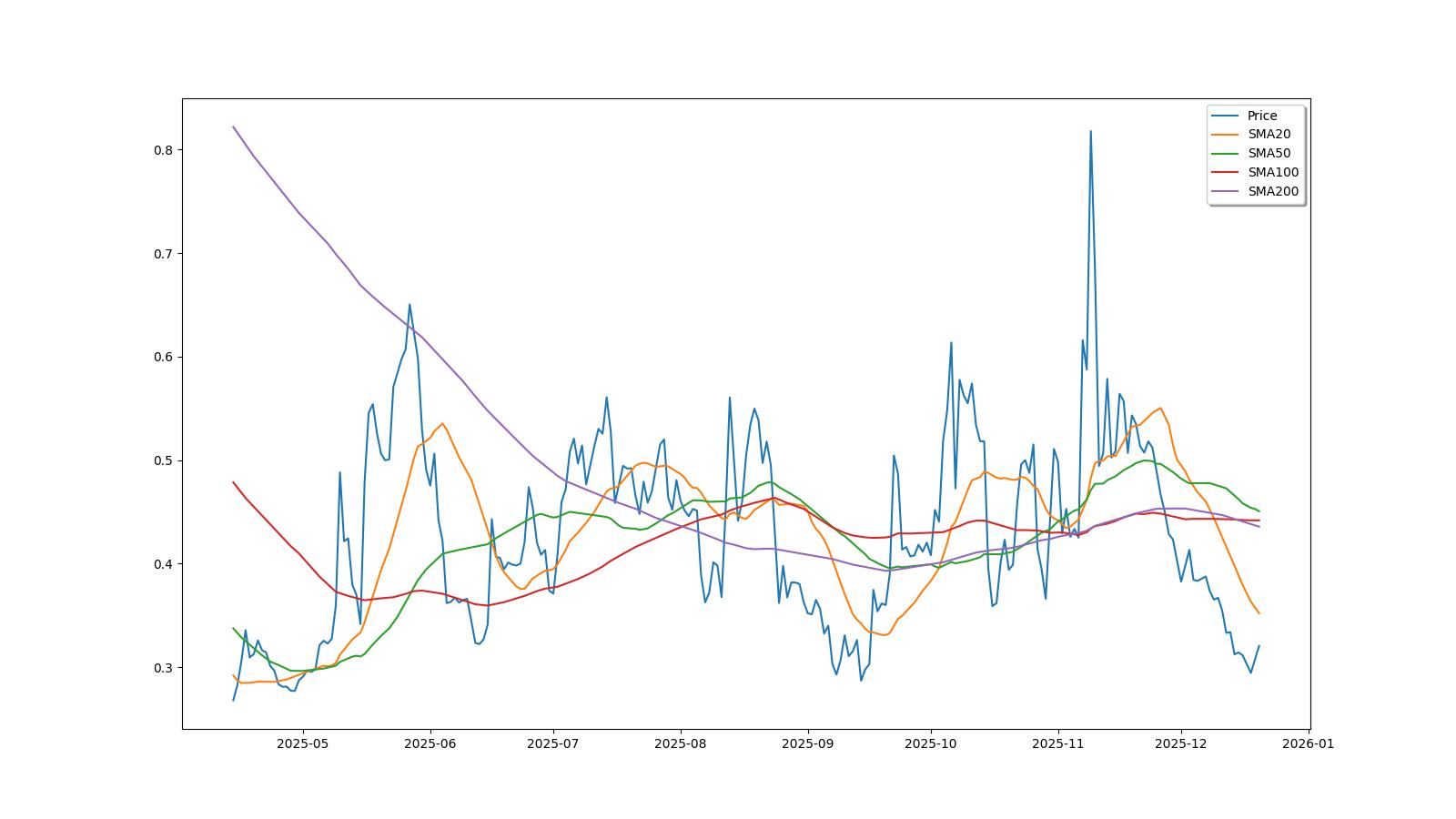 Dero Simple Moving Averages
