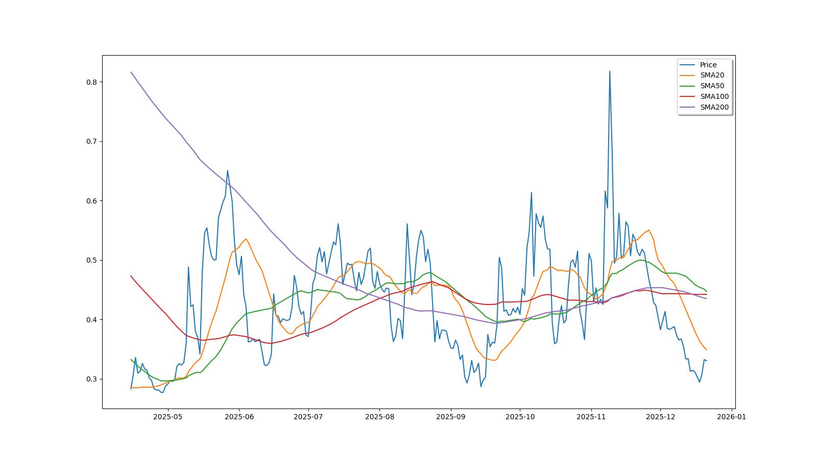 Dero Simple Moving Averages