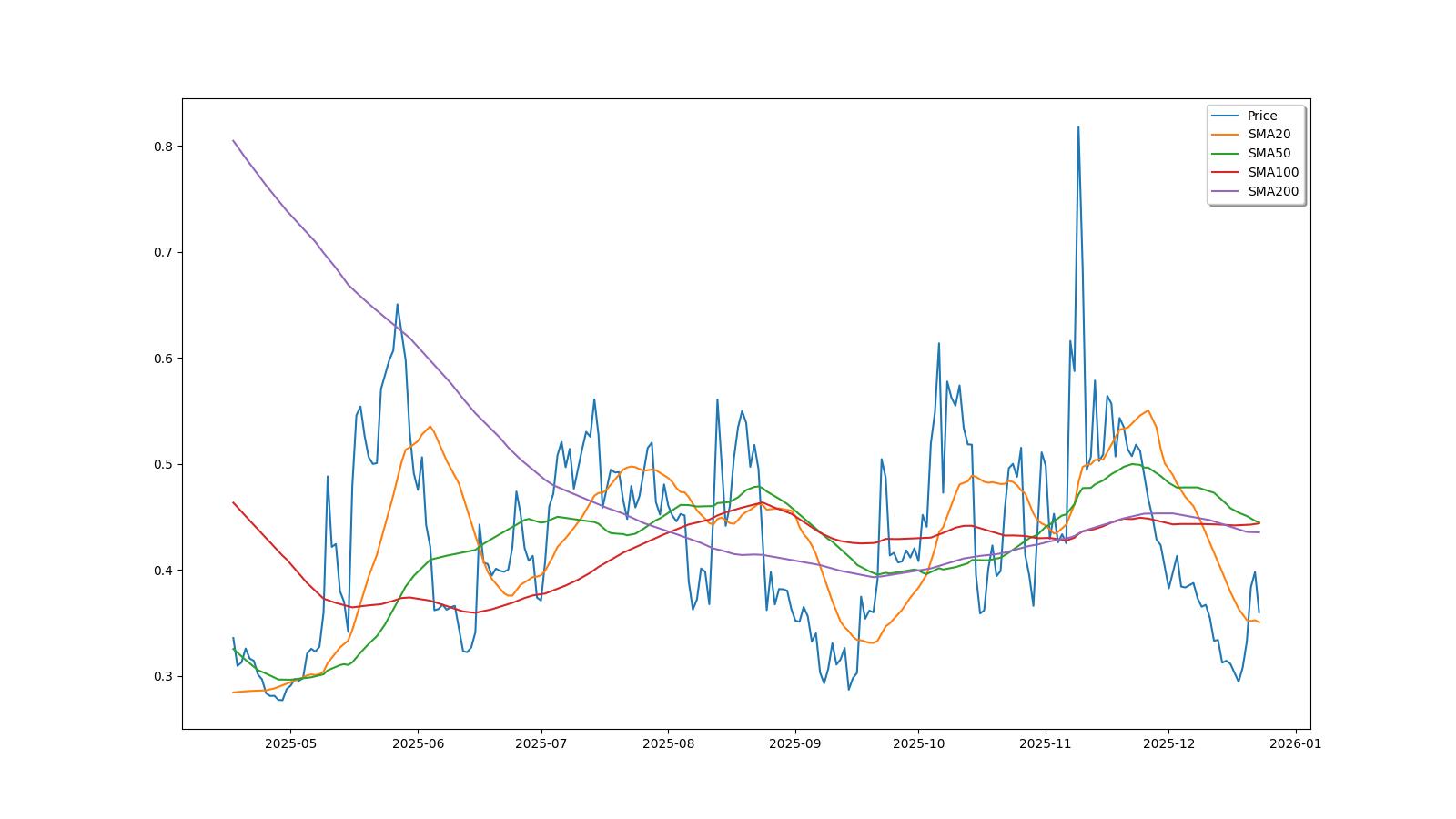 Dero Simple Moving Averages