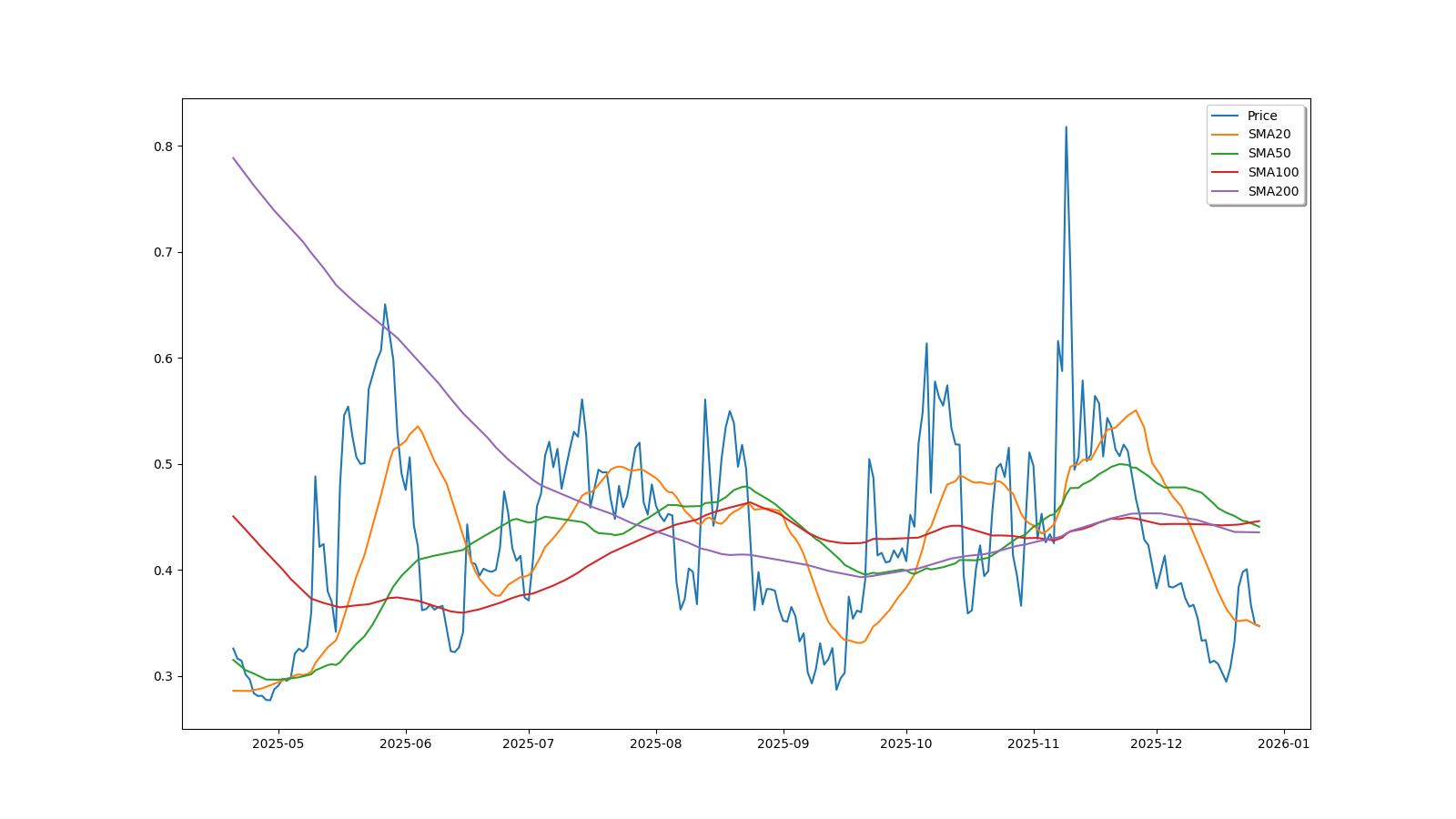 Dero Simple Moving Averages
