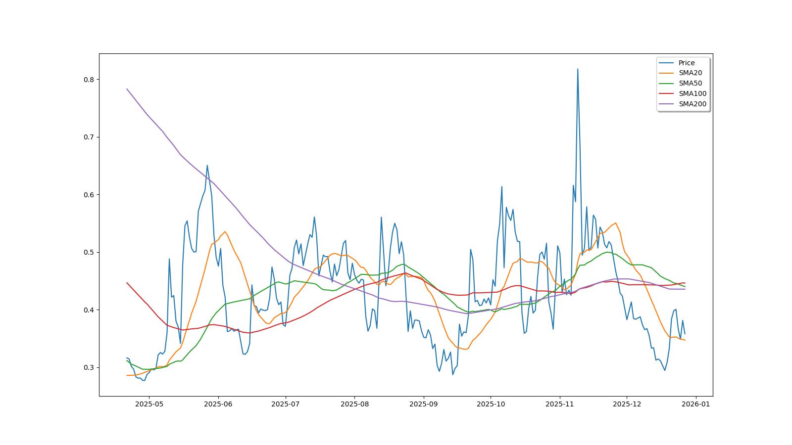 Dero Simple Moving Averages