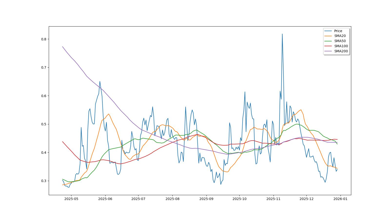 Dero Simple Moving Averages