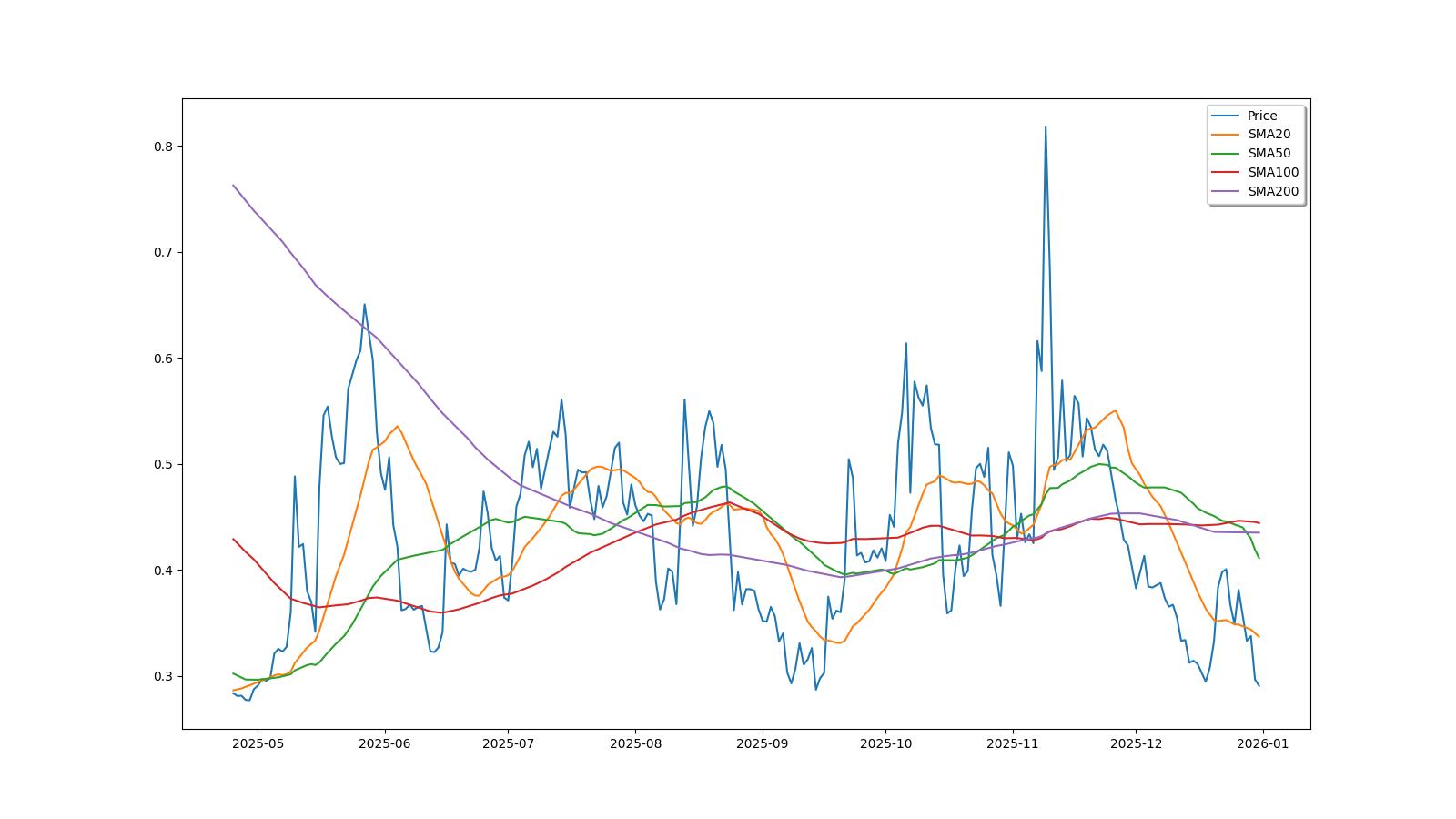 Dero Simple Moving Averages