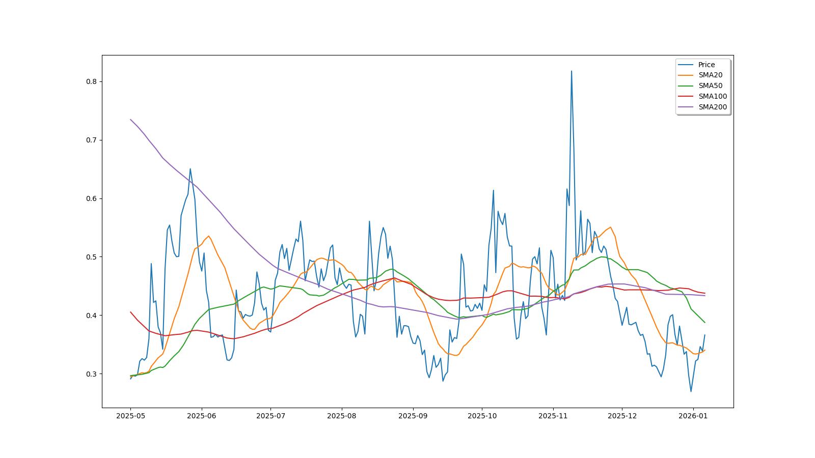 Dero Simple Moving Averages