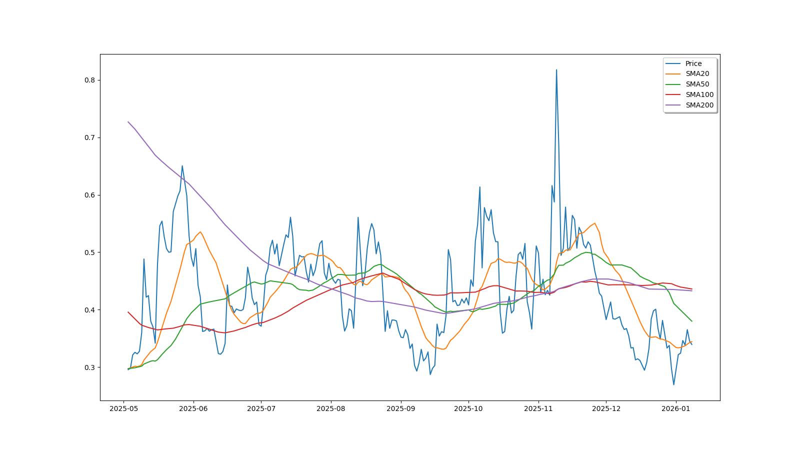 Dero Simple Moving Averages