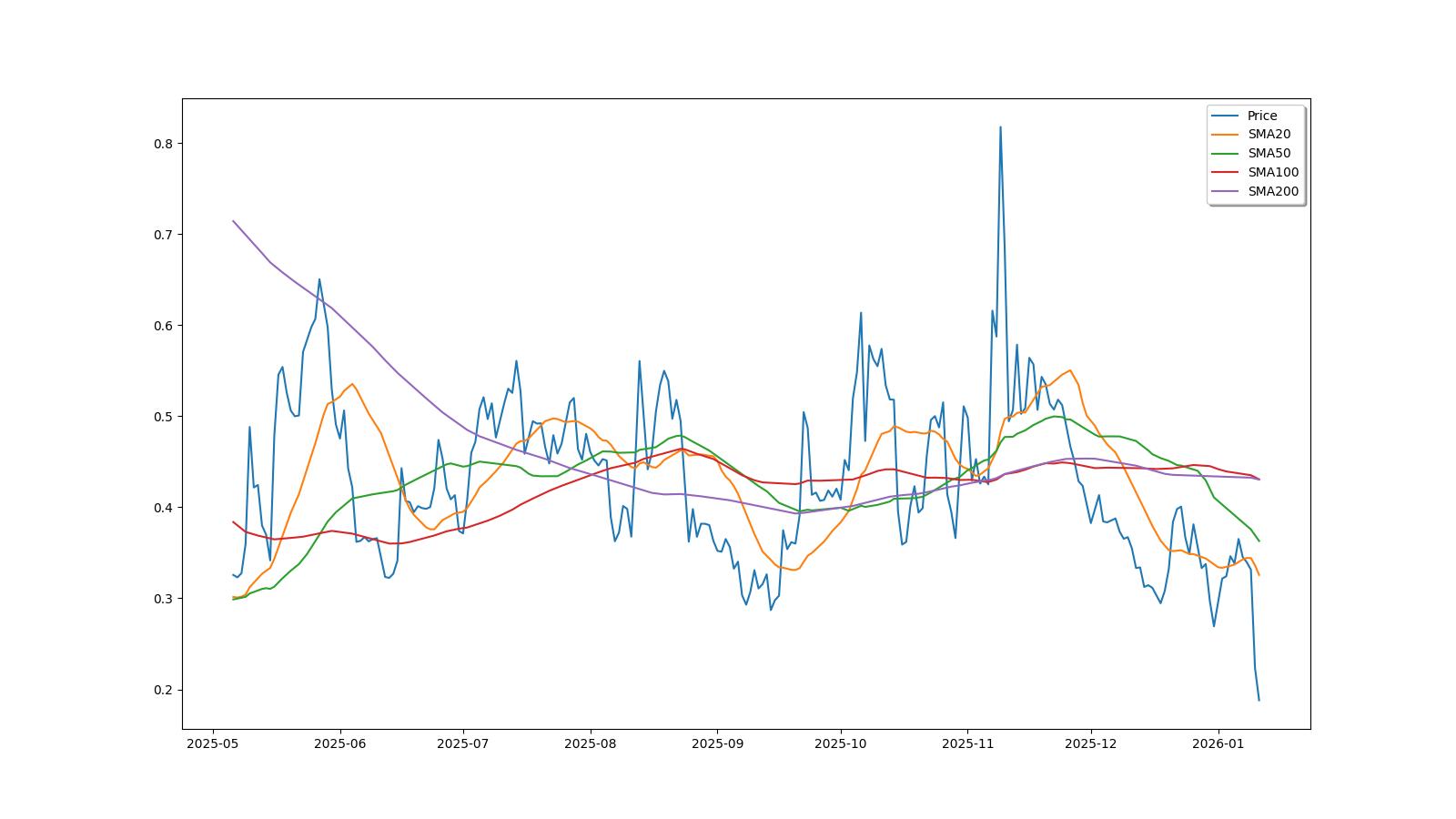 Dero Simple Moving Averages