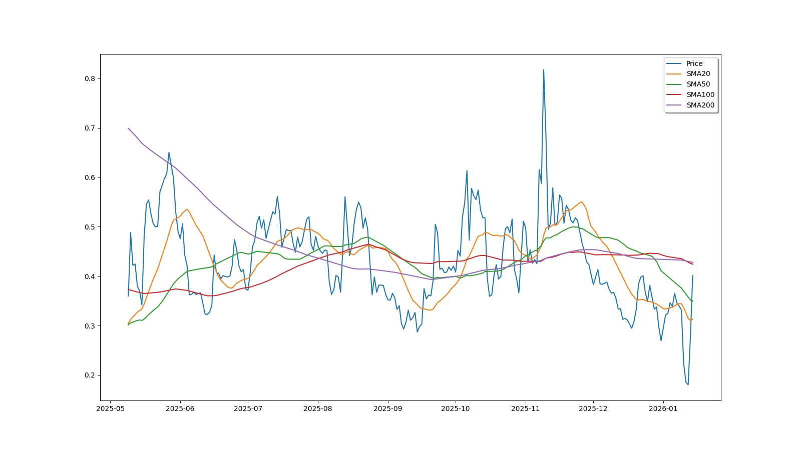 Dero Simple Moving Averages