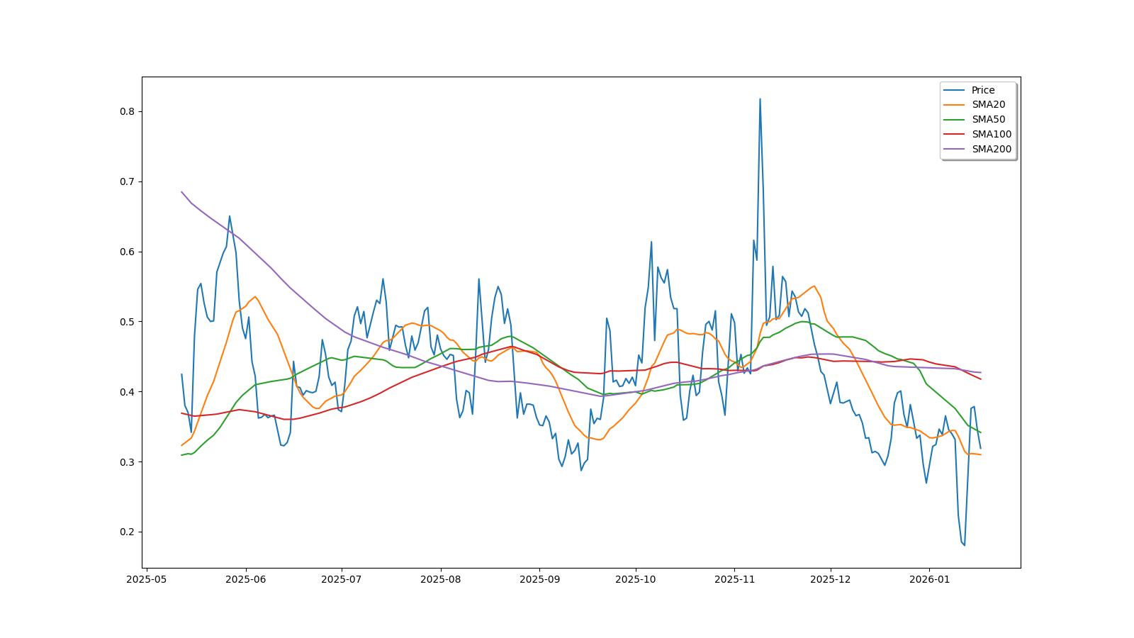 Dero Simple Moving Averages