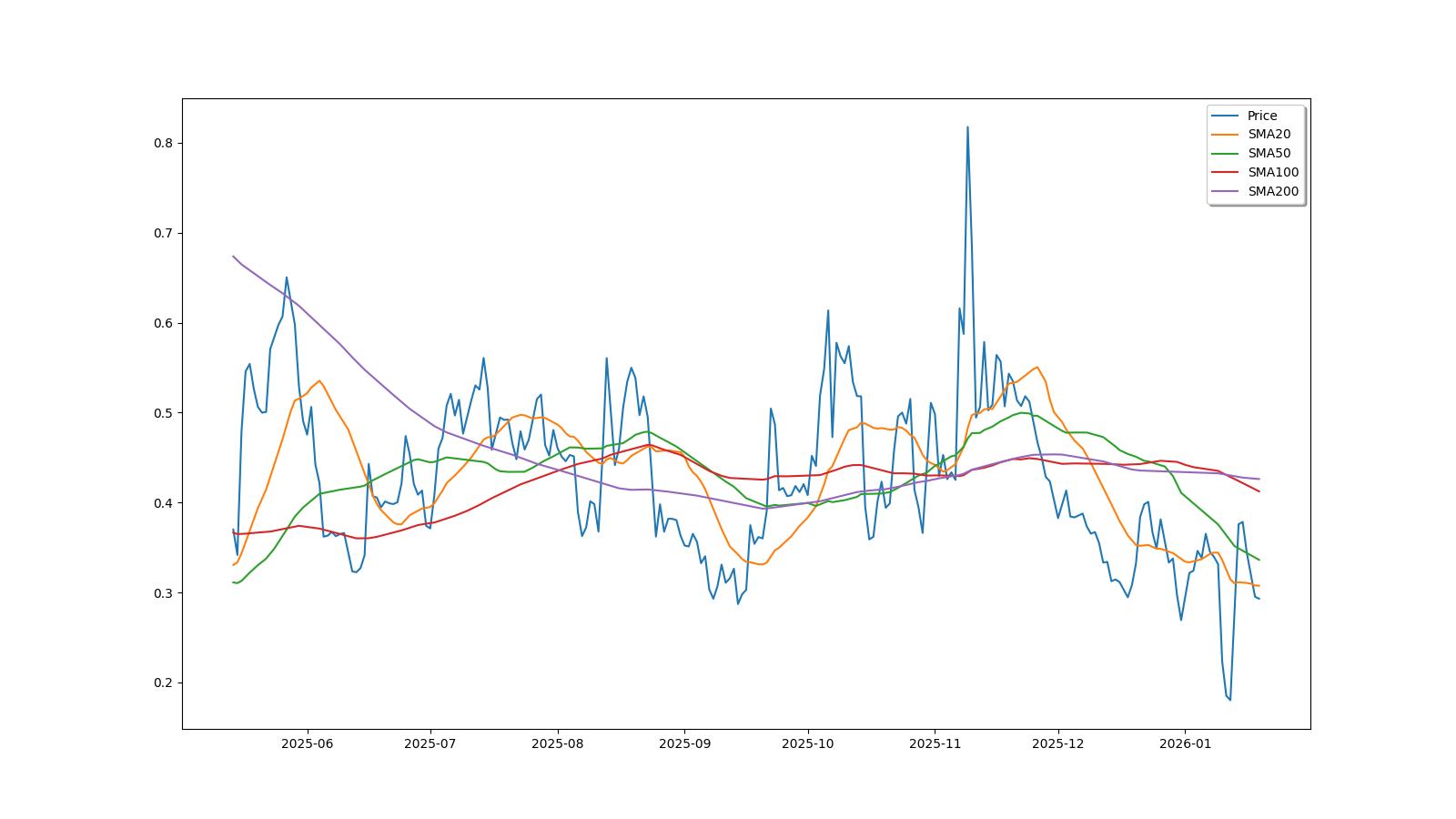 Dero Simple Moving Averages
