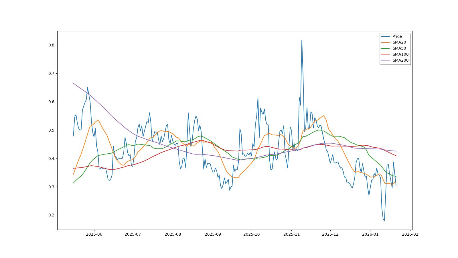 Dero Simple Moving Averages